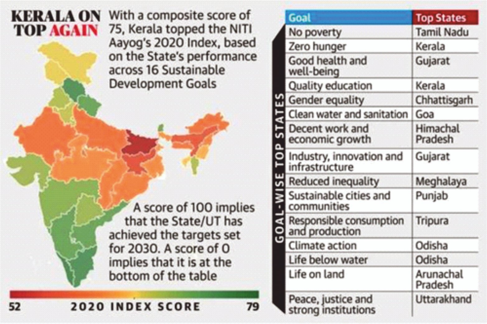 SDG India Index | Current Affairs Editorial, Notes by VajiraoIAS