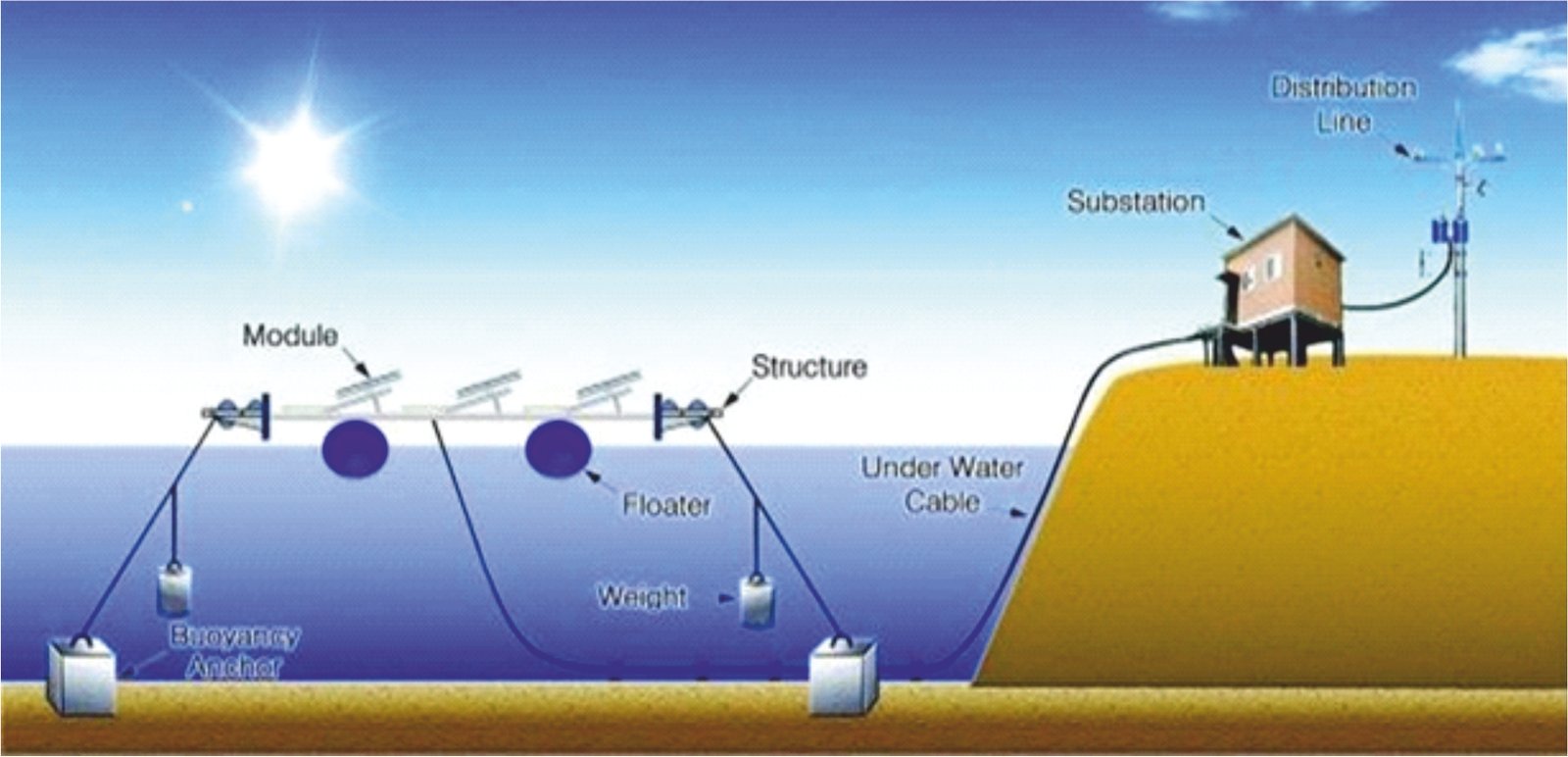 FLOATING SOLAR PANELS | Current Affairs Editorial, Notes by VajiraoIAS