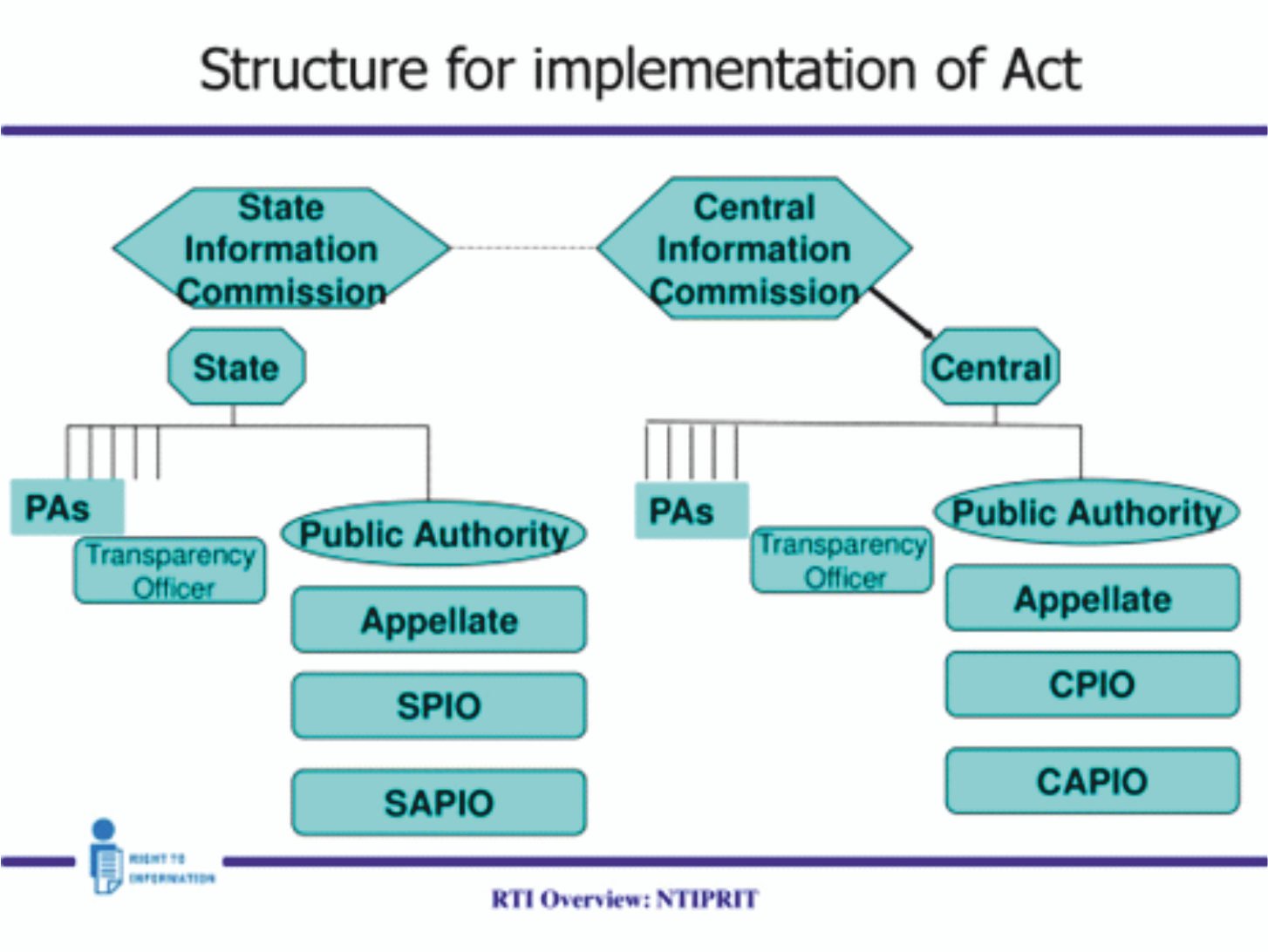 Right to Information Act,2005 | Current Affairs Editorial, Notes by ...