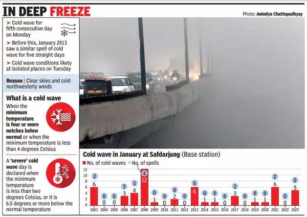 What is a cold wave, why northwest India is shivering | Current Affairs ...