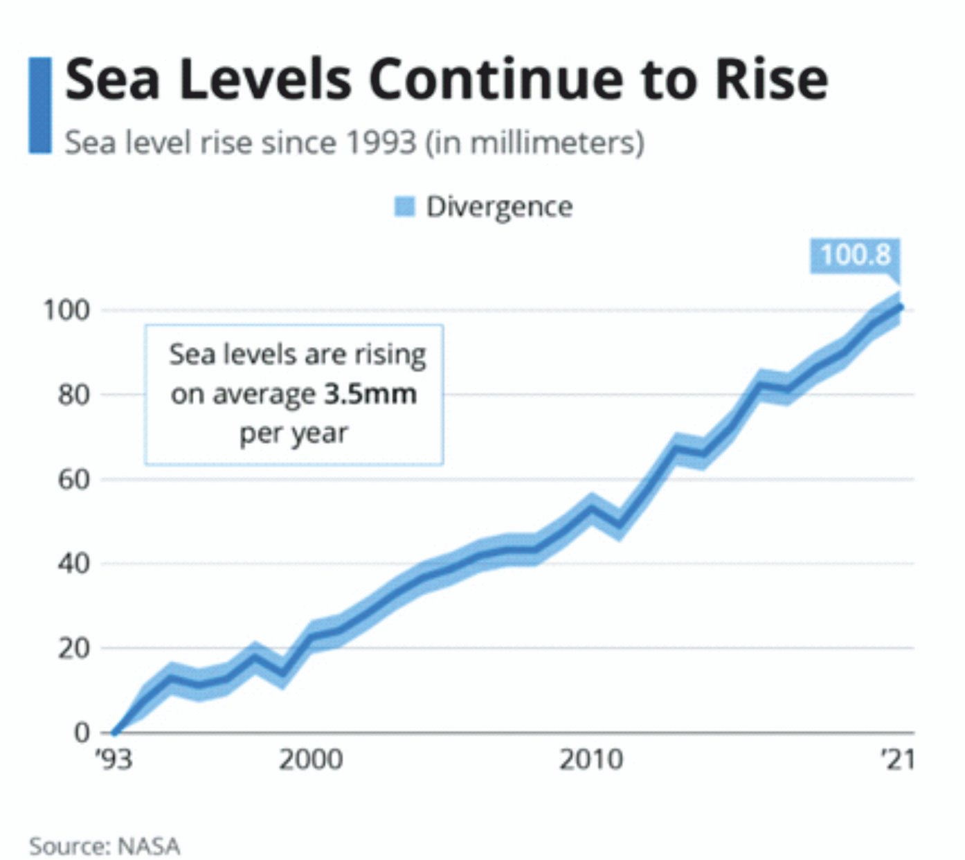 The threat of rising sea levels | Current Affairs Editorial, Notes by ...