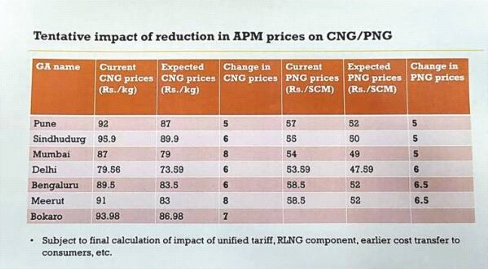 Changes in domestic gas pricing formula: Math, rationale, and how ...