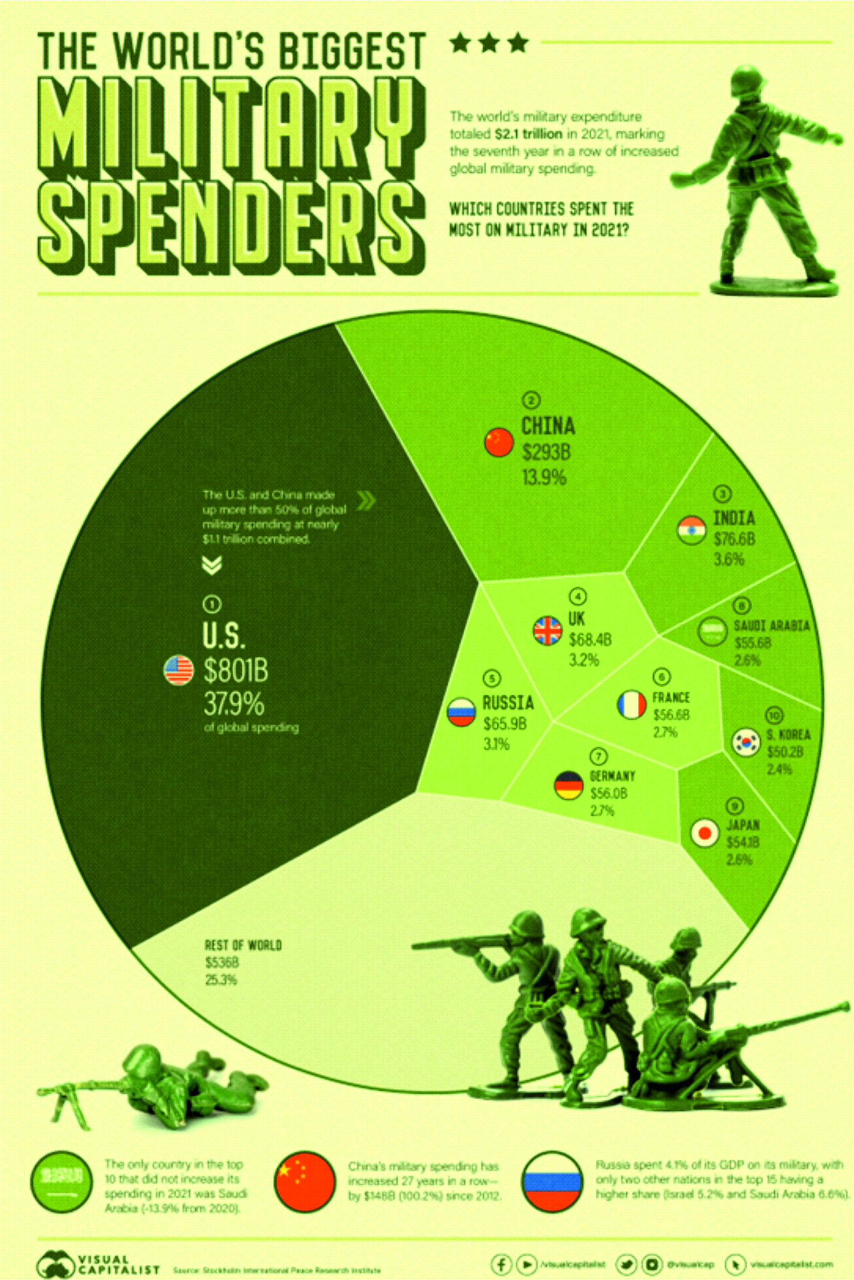 Military spending increases worldwide: What new SIPRI data says ...