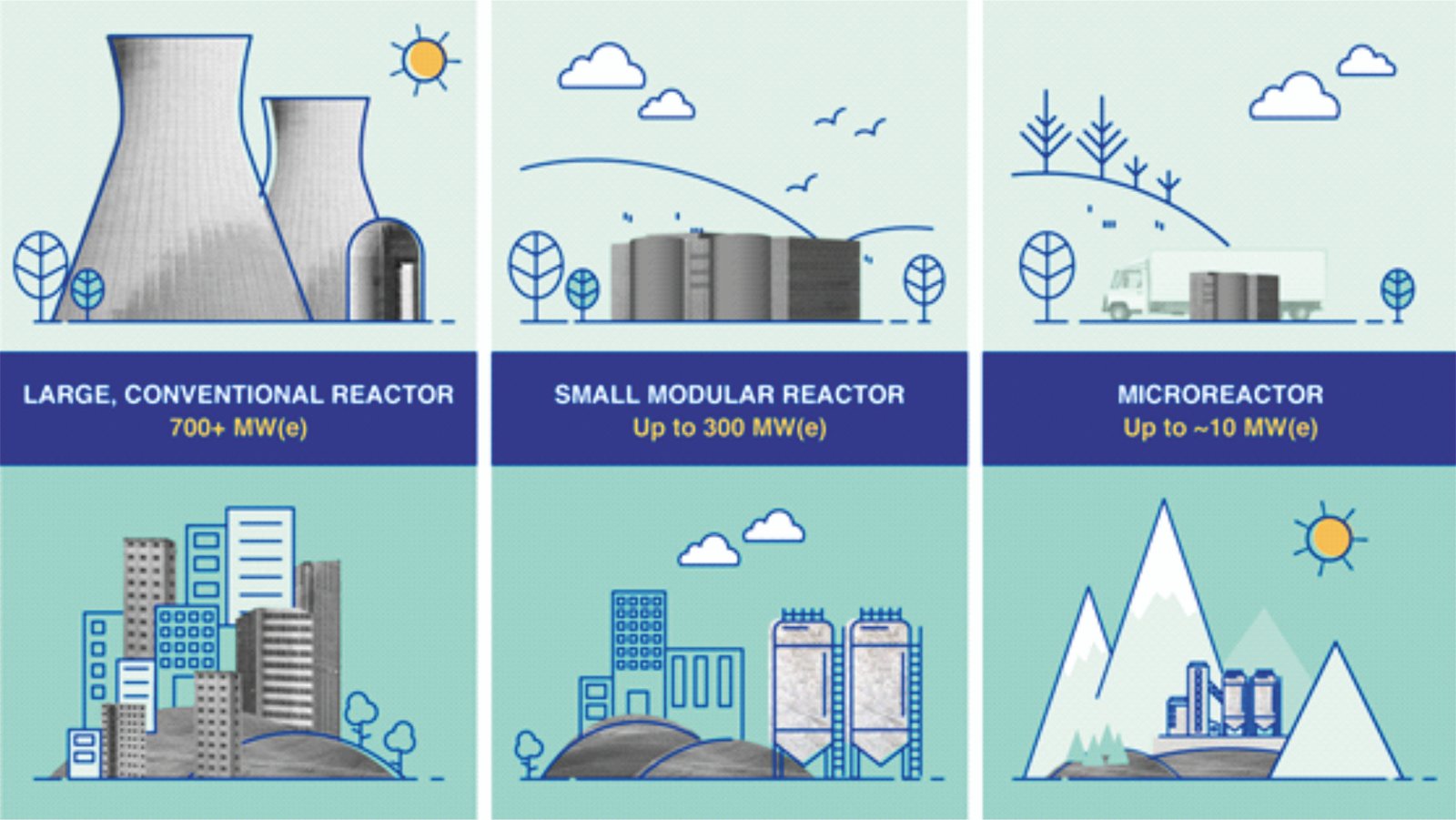 SMALL MODULAR REACTORS | Current Affairs Editorial, Notes by VajiraoIAS