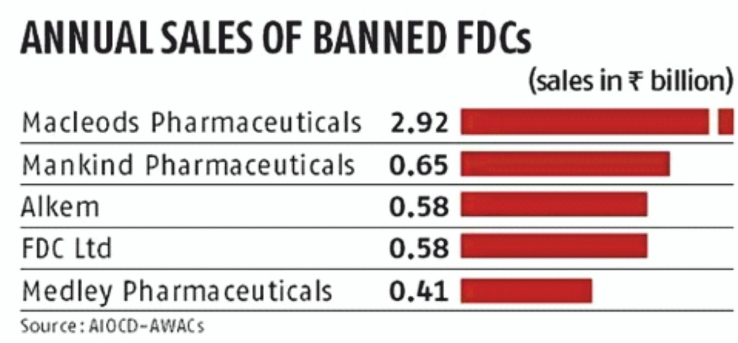 BANNING OF DRUGS | Current Affairs Editorial, Notes by VajiraoIAS