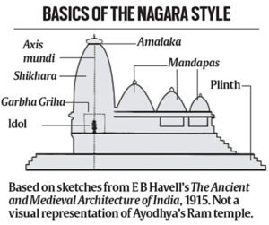 NAGARA STYLE OF ARCHITECTURE | Current Affairs Editorial, Notes by ...