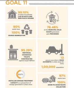 SDG 11: Make Cities Inclusive, Safe, Resilient & Sustainable - Vajirao IAS