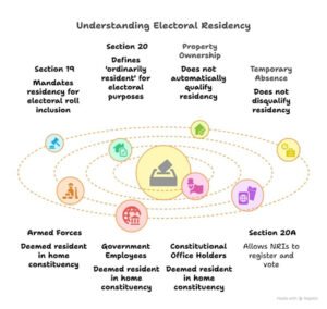 Who Qualifies As 'Ordinary Resident' For Electoral Rolls? - Vajirao IAS